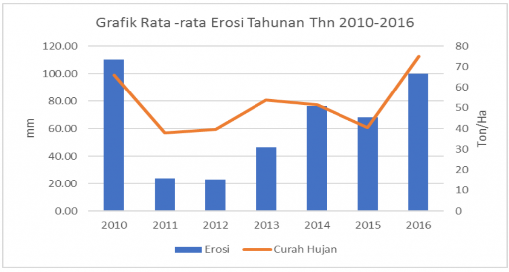 Soilis : Platform Untuk Bersinergi Memerangi Erosi dan Degradasi Lahan ...