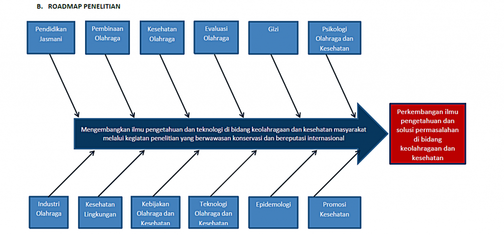 Road Map Penelitian dan Pengabdian Masyarakat FIK UNNES tahun 2020-2024 ...