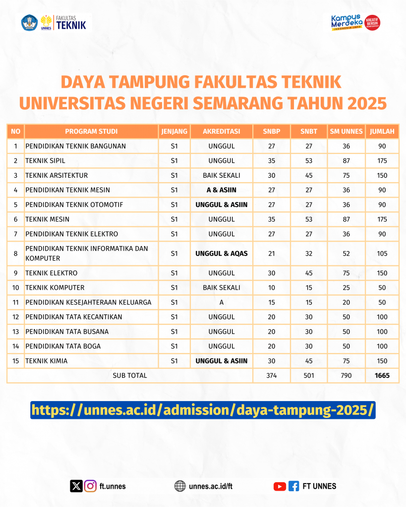 Daya Tampung Fakultas Teknik UNNES Tahun 2025 – Faculty of Engineering