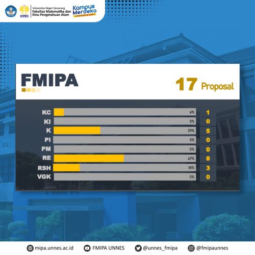 17 Proposal PKM dari FMIPA UNNES Lolos Pendanaan PKM 8 Bidang Tahun ...